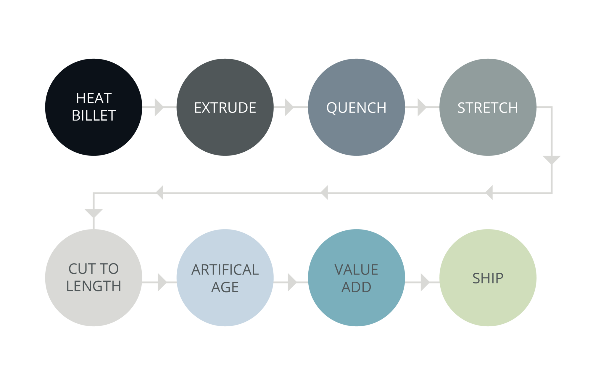 All About Extrusion – ALMAG Aluminum